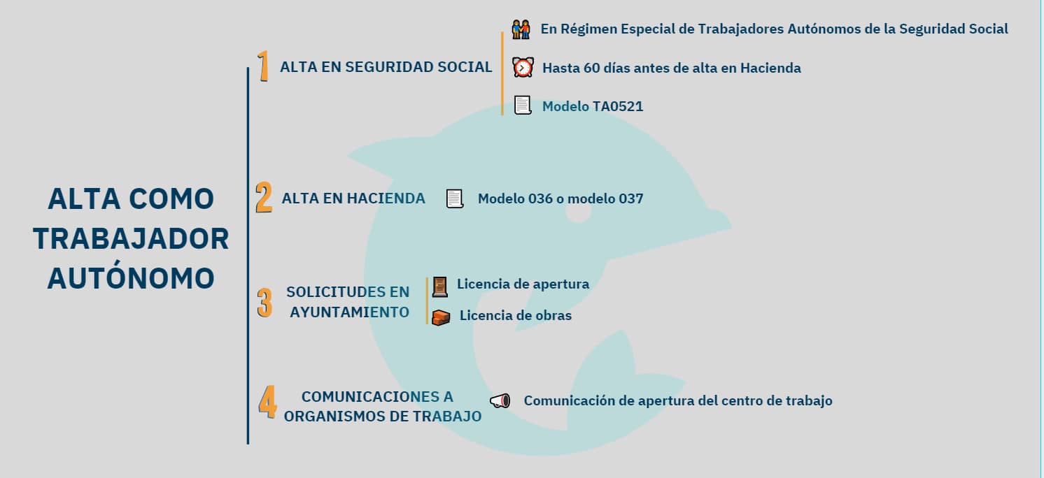 Qué hay que hacer para darse de alta como autónomo Tugestionlegal