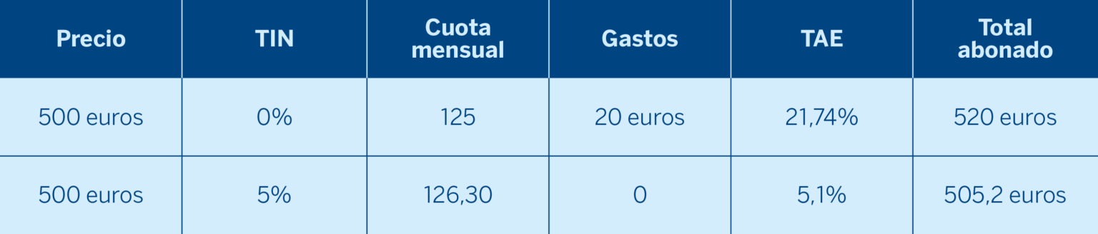 TIN y TAE: conceptos y diferencias Tugestionlegal